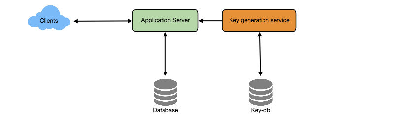 Grokking the System Design Interview